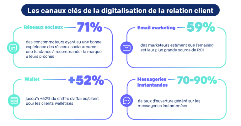 Digitalisation de la relation client : stratégies et exemples