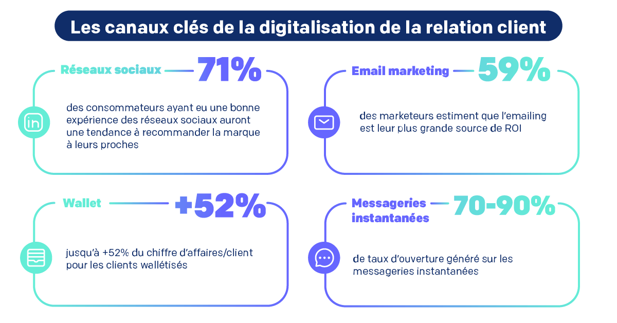 Digitalisation de la relation client : stratégies et exemples