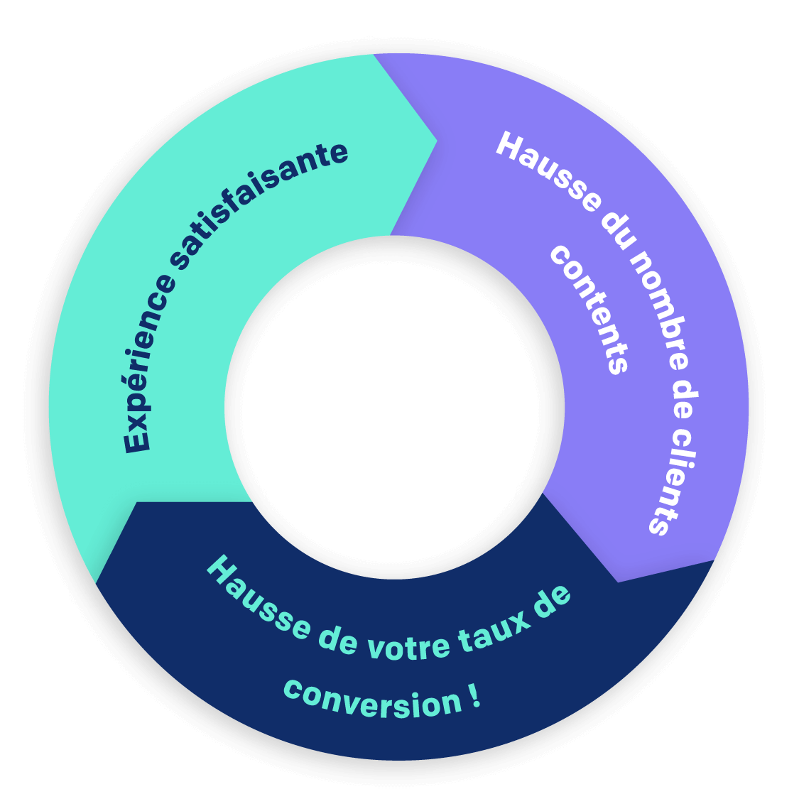 Expérience client, le guide ultime : fonctionnement, stratégies et outils - Captain Wallet