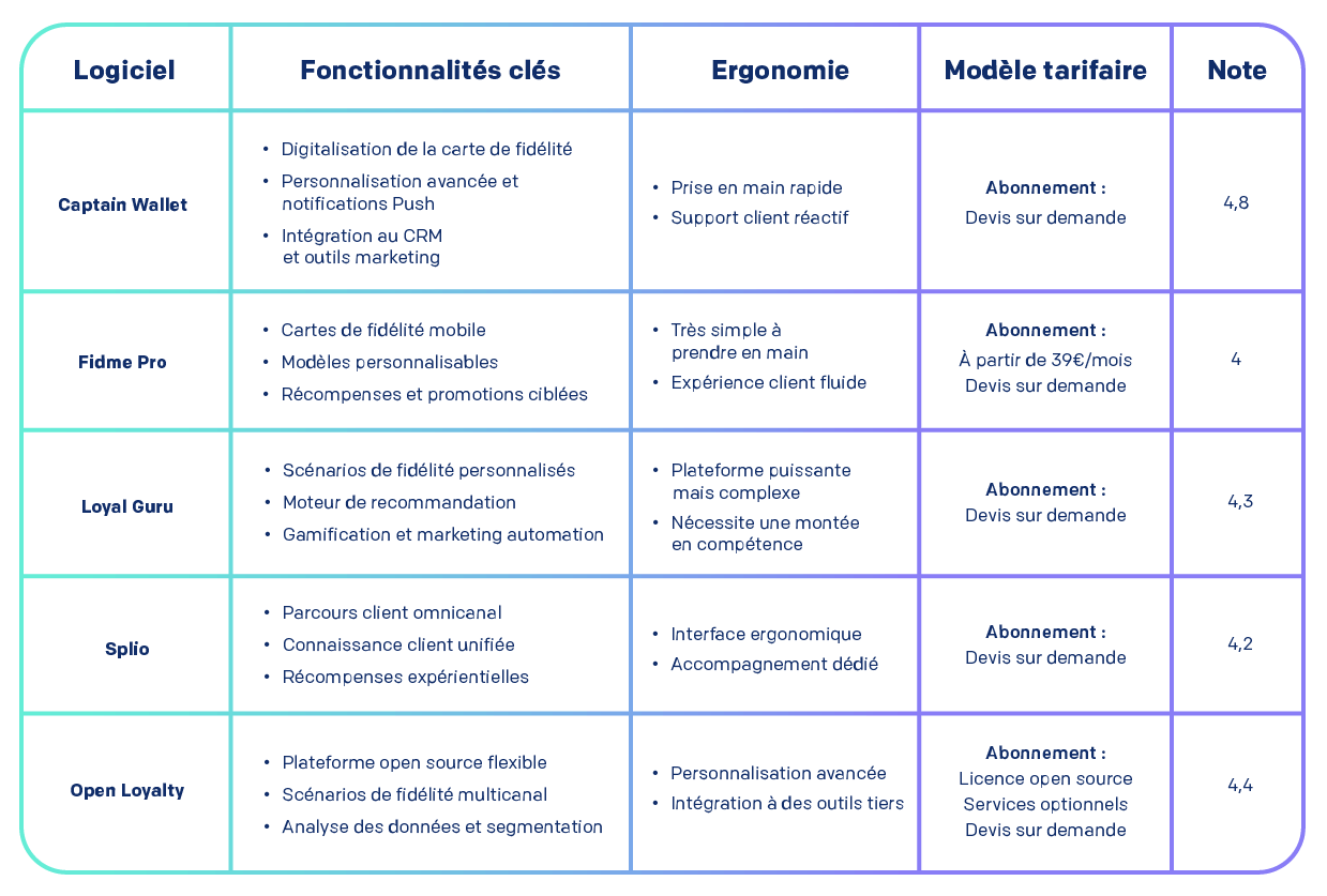 Top 5 des meilleurs logiciels de carte de fidélité en 2025